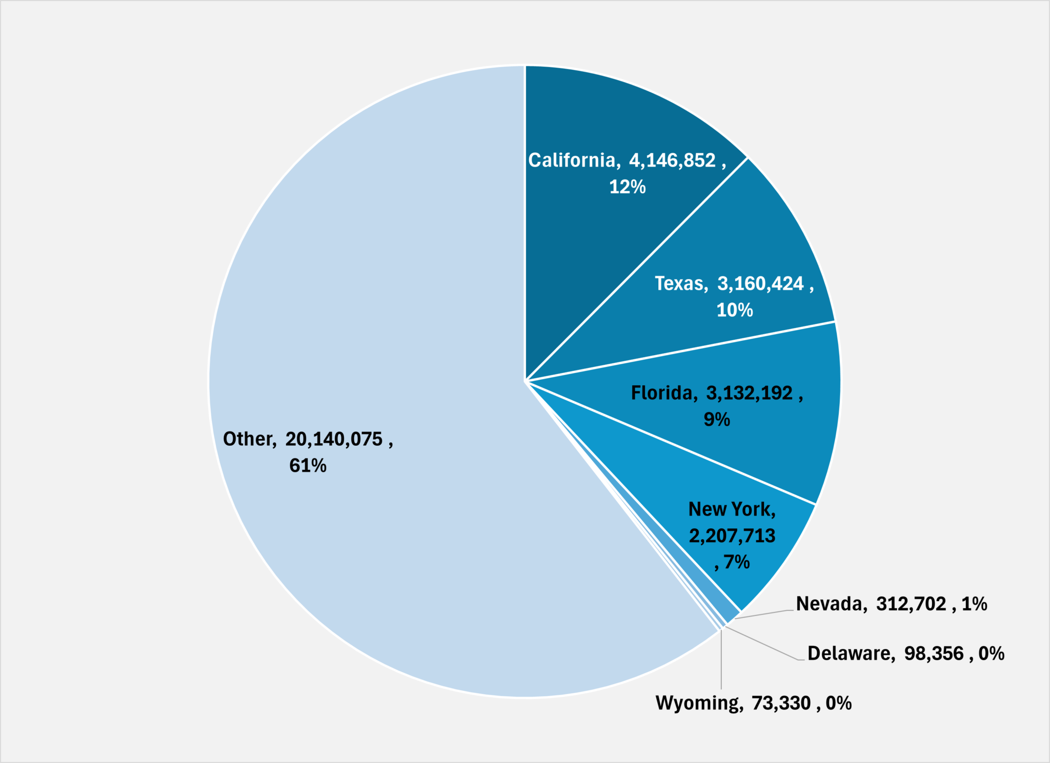 Incorporating Your Business In USA - Top 4 States